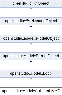 OpenStudio:model: openstudio::model::AirLoopHVAC Class Reference - OpenStudio SDK Documentation